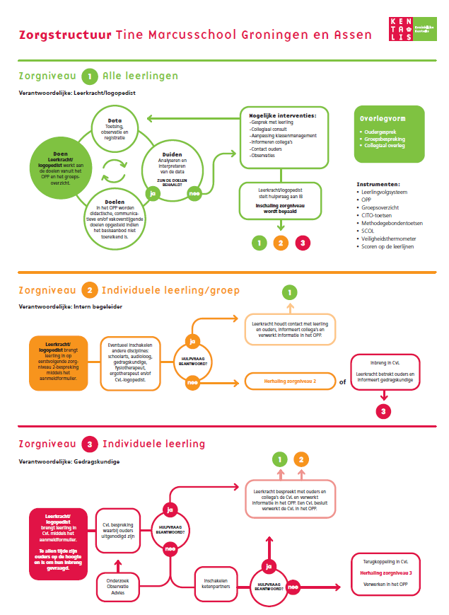 Zorg voor de leerlingen | Kentalis
